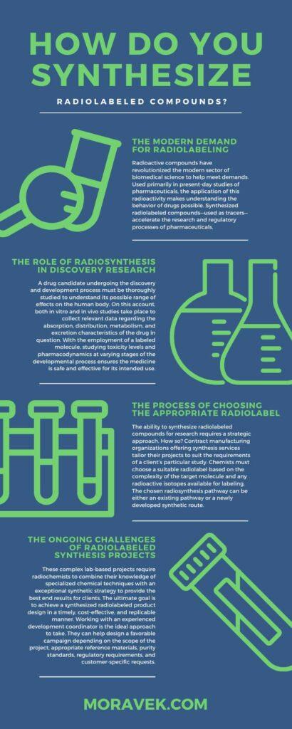 How Do You Synthesize Radiolabeled Compounds?