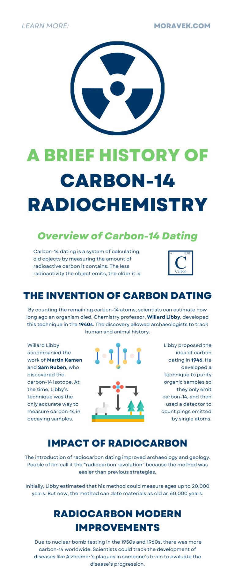 A Brief History of Carbon-14 Radiochemistry